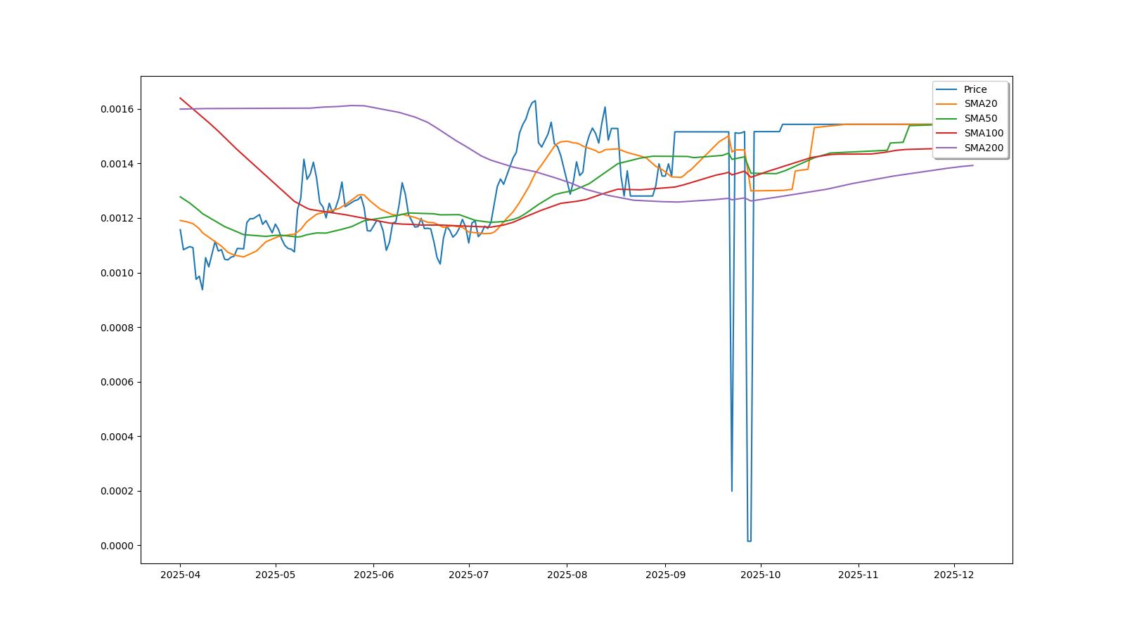 HugeWin Simple Moving Averages