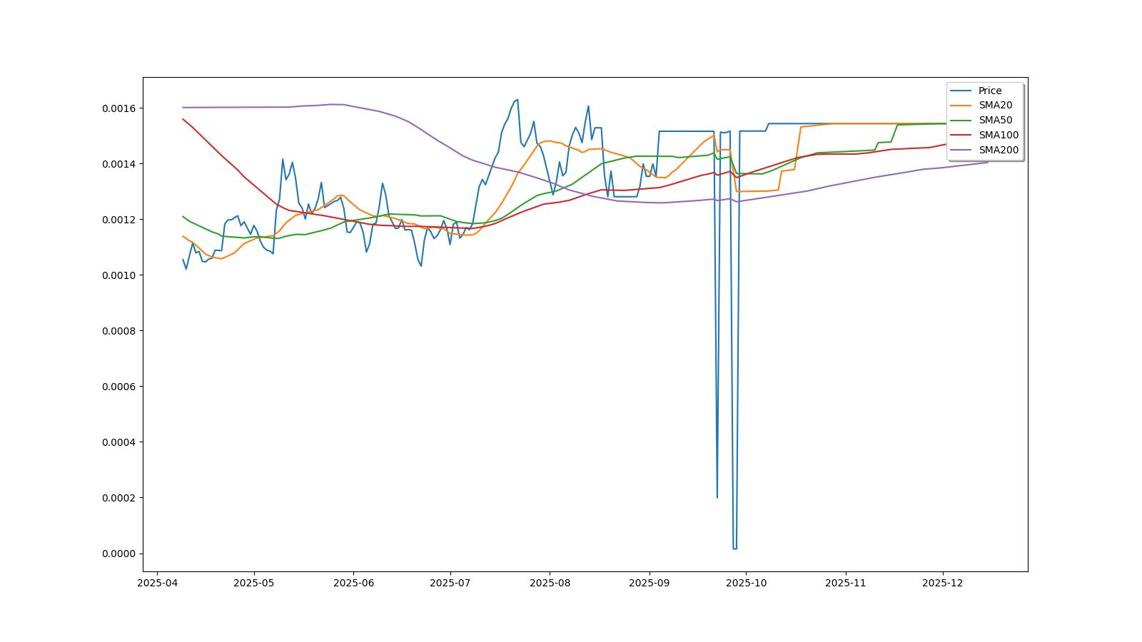 HugeWin Simple Moving Averages
