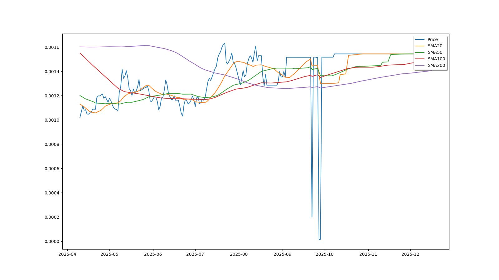 HugeWin Simple Moving Averages