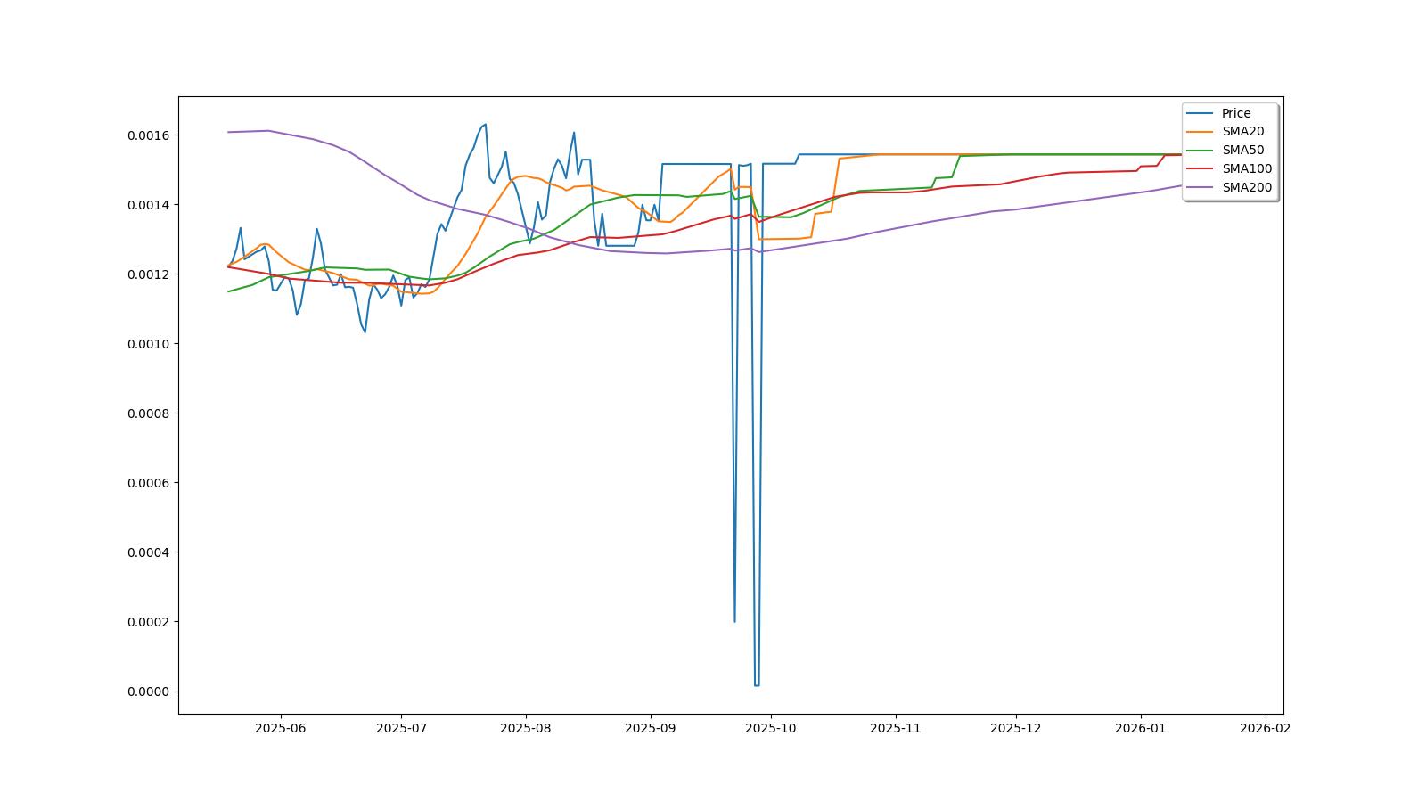 HugeWin Simple Moving Averages