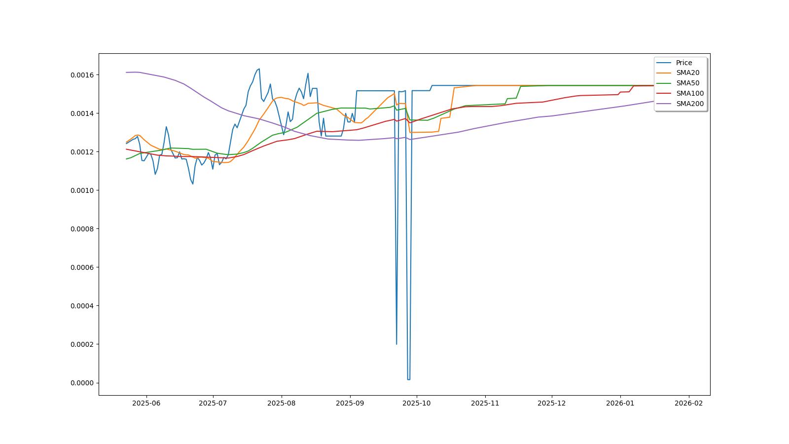 HugeWin Simple Moving Averages