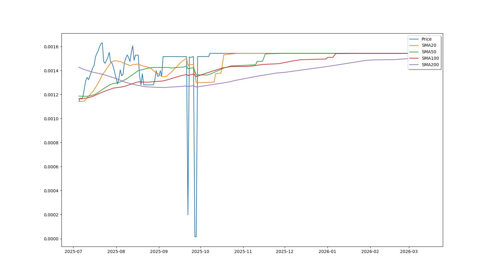 HugeWin Simple Moving Averages