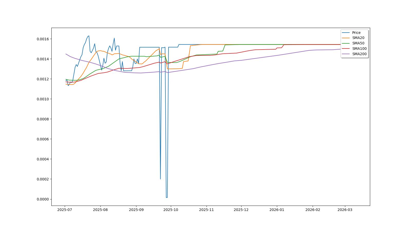 HugeWin Simple Moving Averages