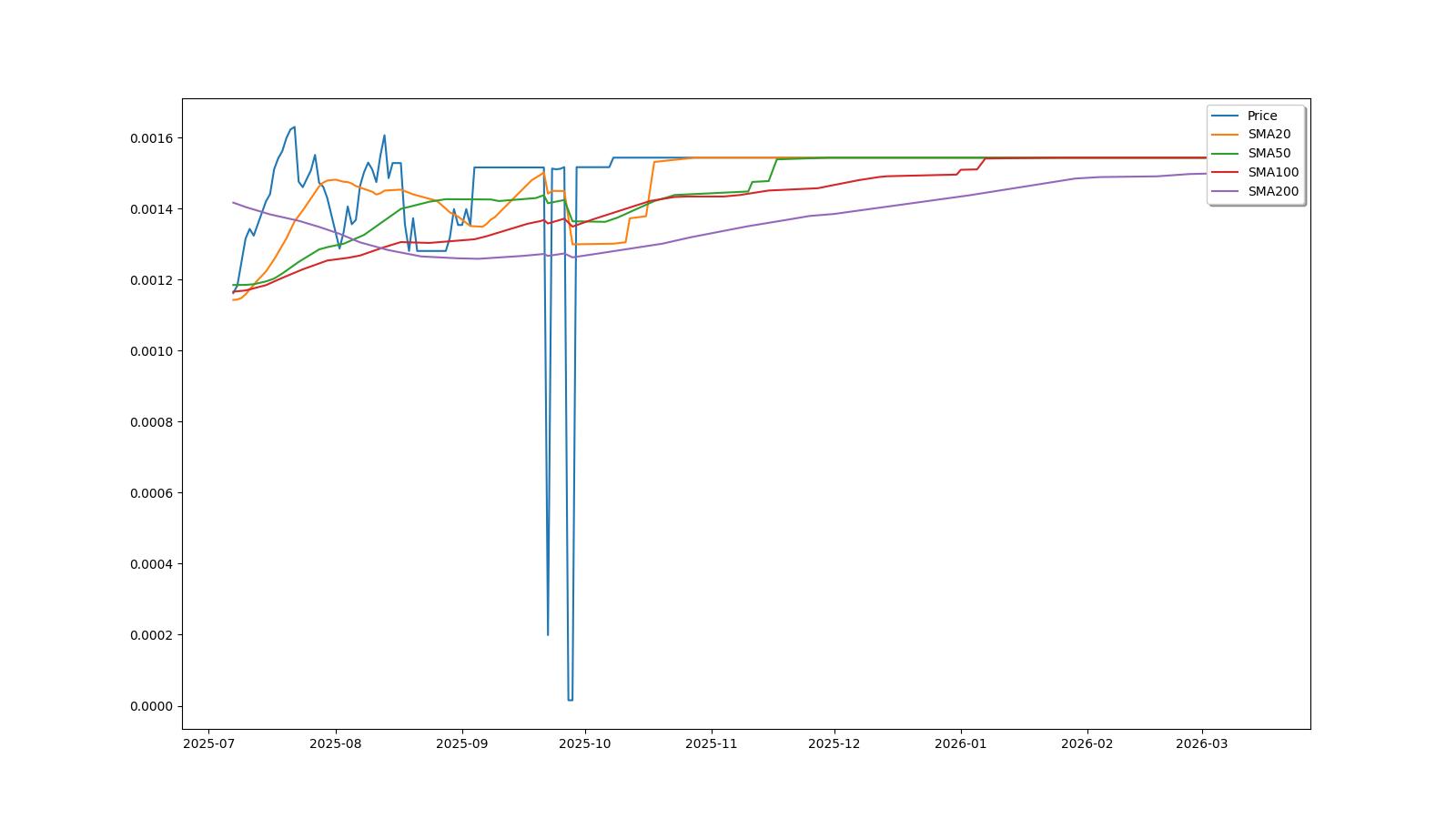 HugeWin Simple Moving Averages