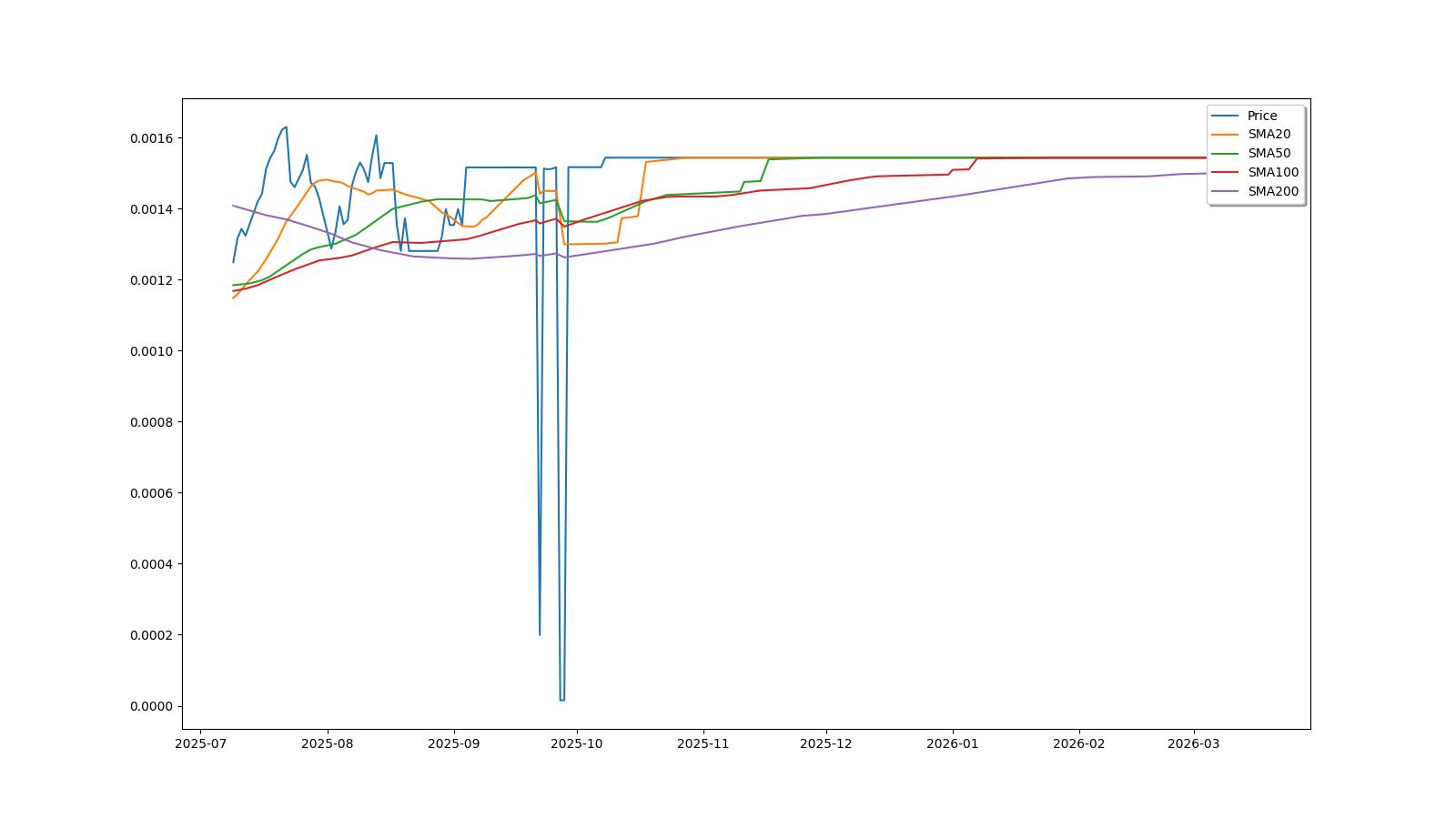 HugeWin Simple Moving Averages
