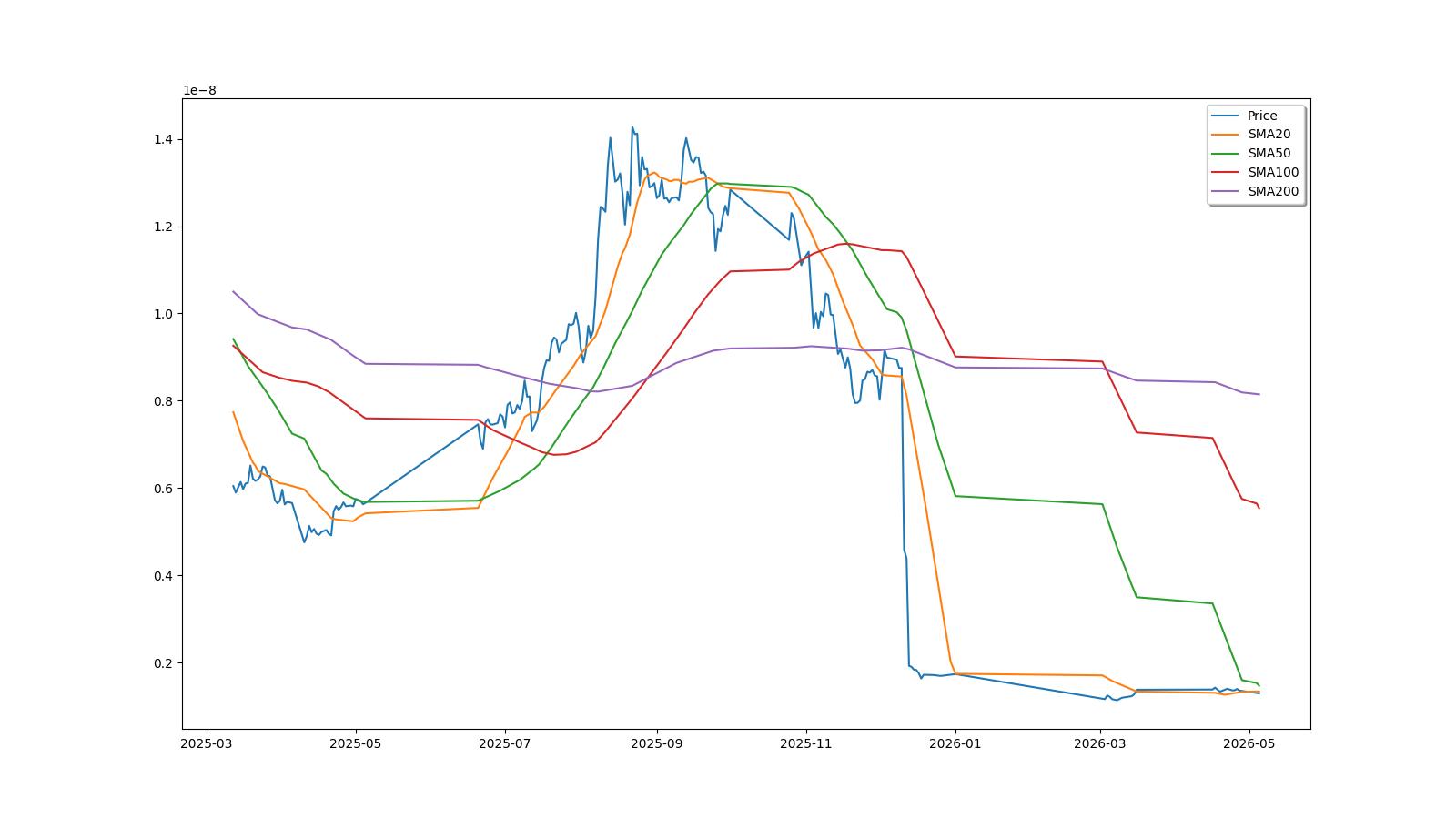 Hulk Inu Simple Moving Averages