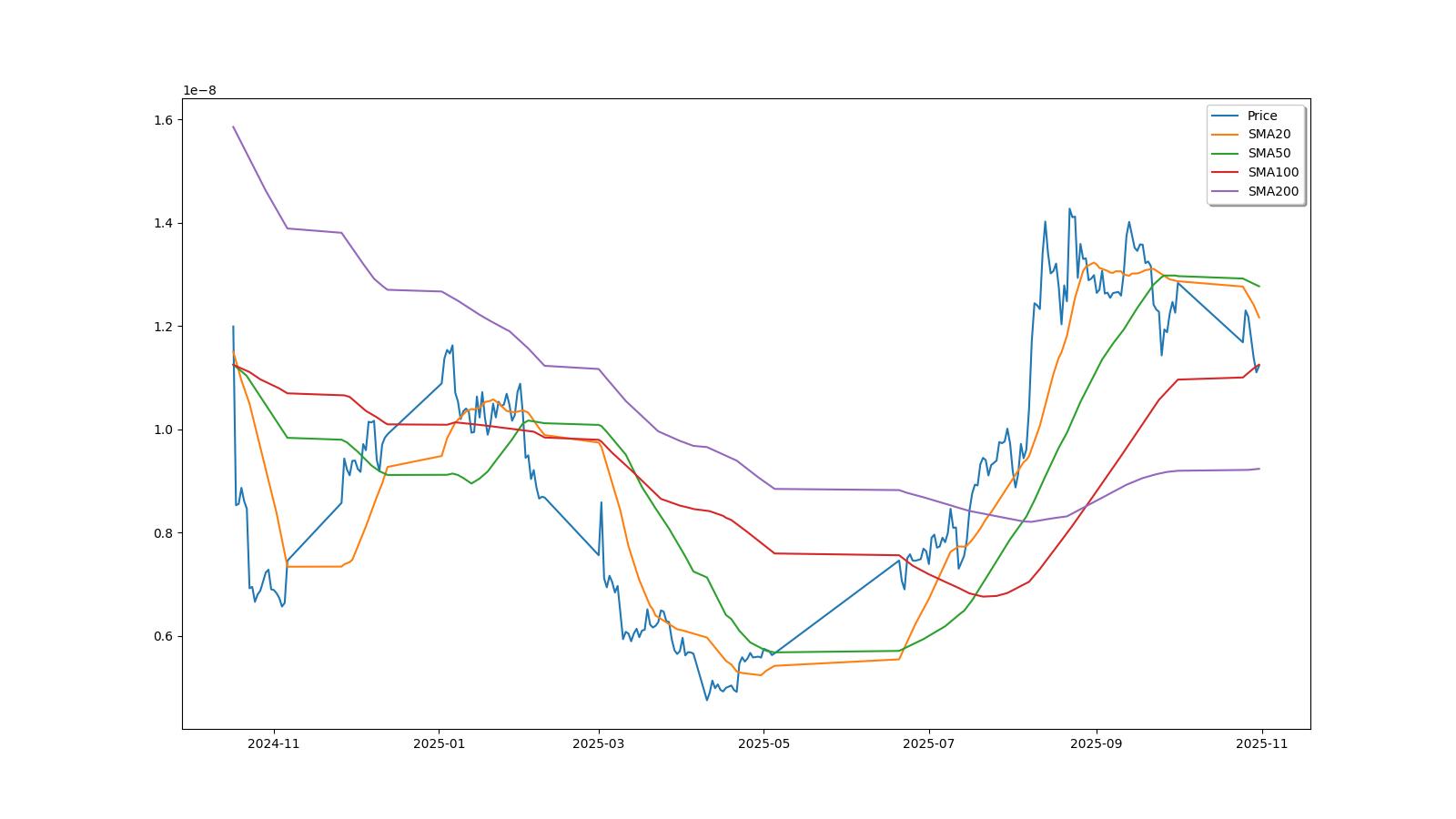 Hulk Inu Simple Moving Averages