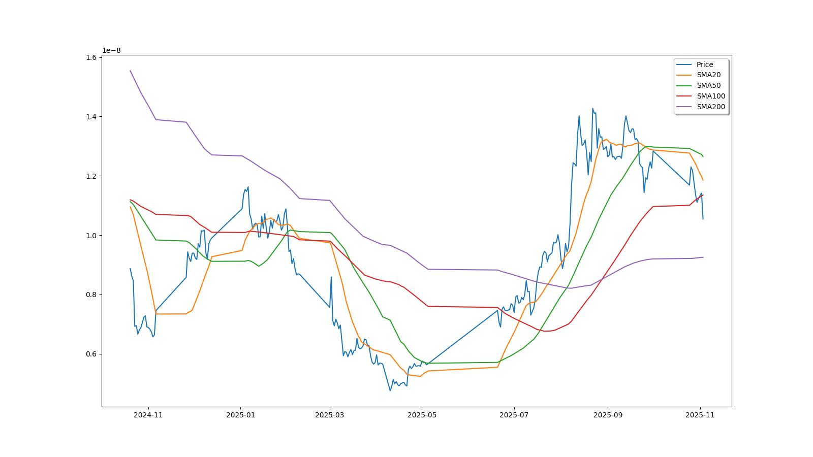 Hulk Inu Simple Moving Averages