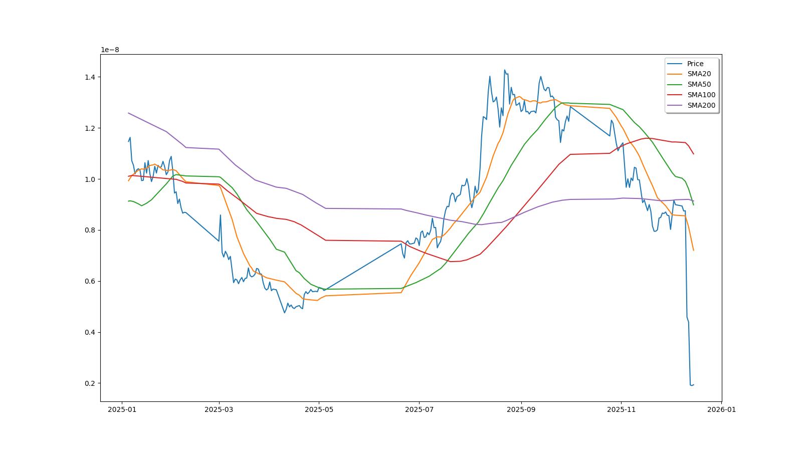 Hulk Inu Simple Moving Averages