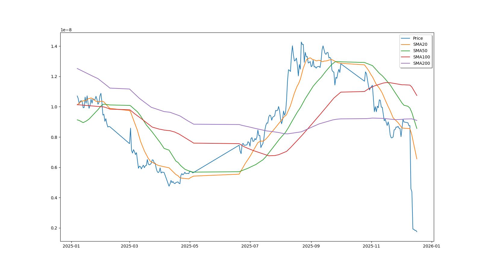 Hulk Inu Simple Moving Averages