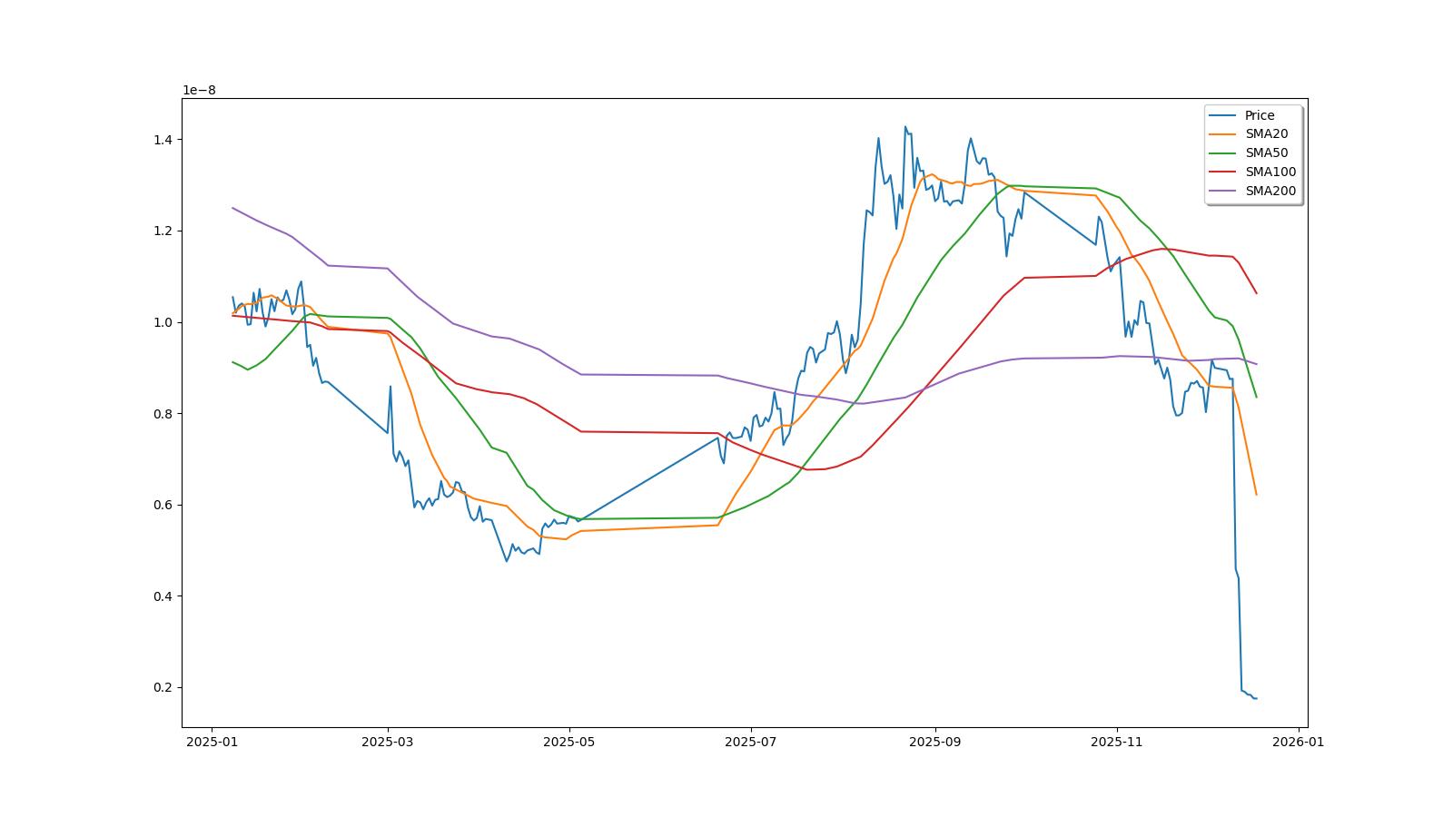 Hulk Inu Simple Moving Averages