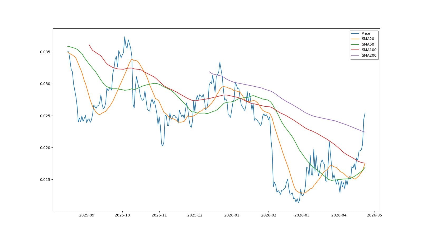 Huma Finance Simple Moving Averages