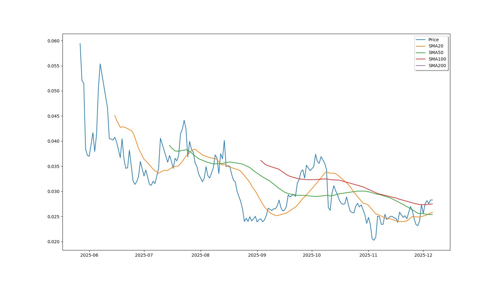 Huma Finance Simple Moving Averages