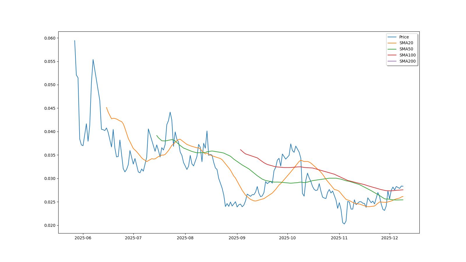 Huma Finance Simple Moving Averages