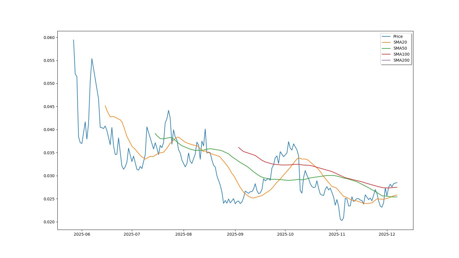 Huma Finance Simple Moving Averages