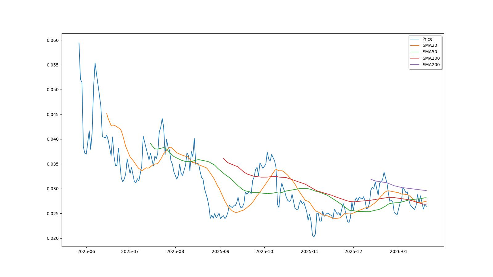 Huma Finance Simple Moving Averages