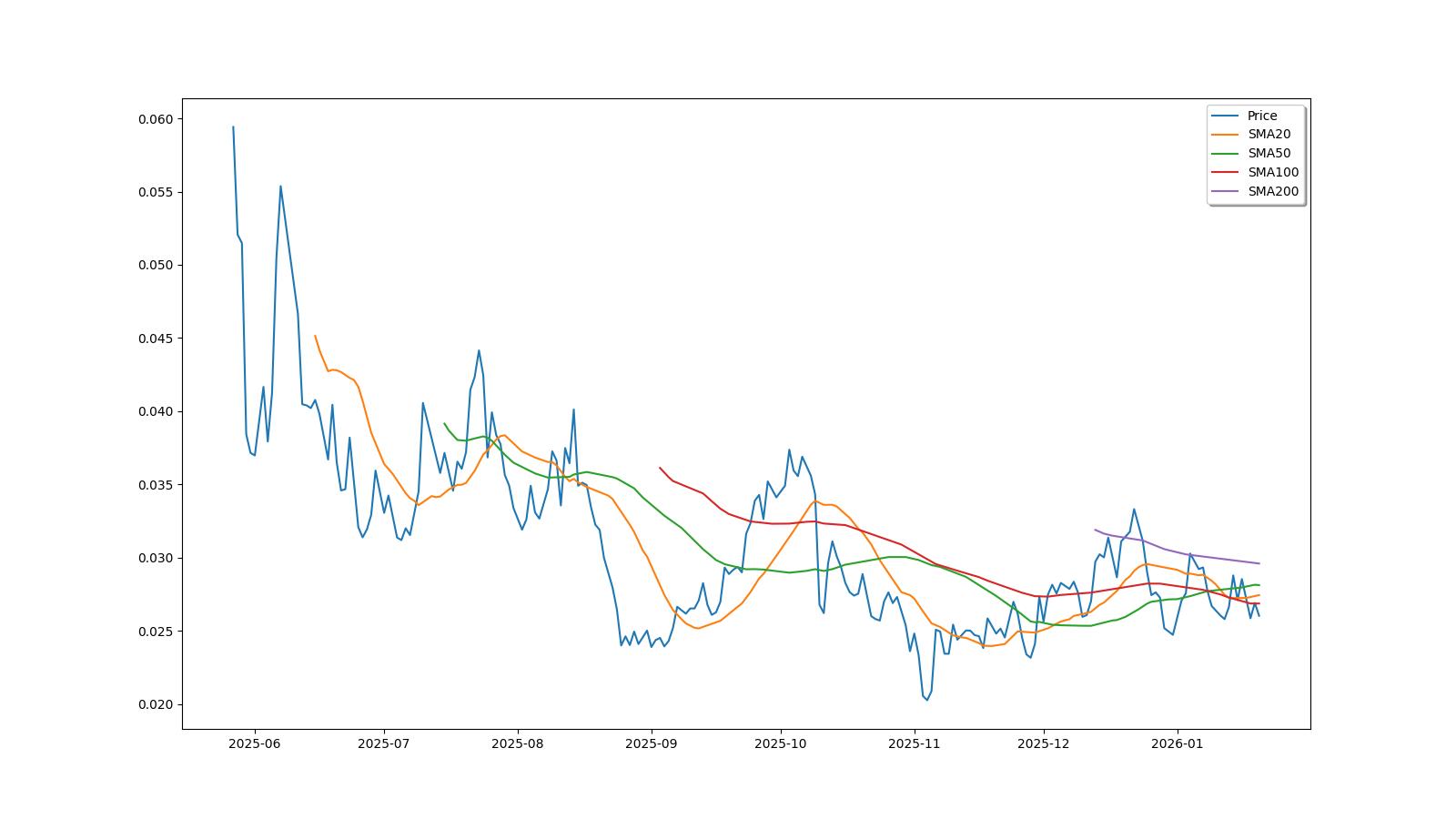 Huma Finance Simple Moving Averages