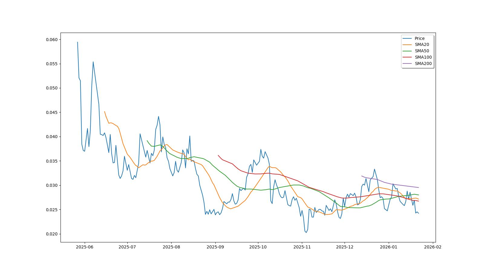 Huma Finance Simple Moving Averages