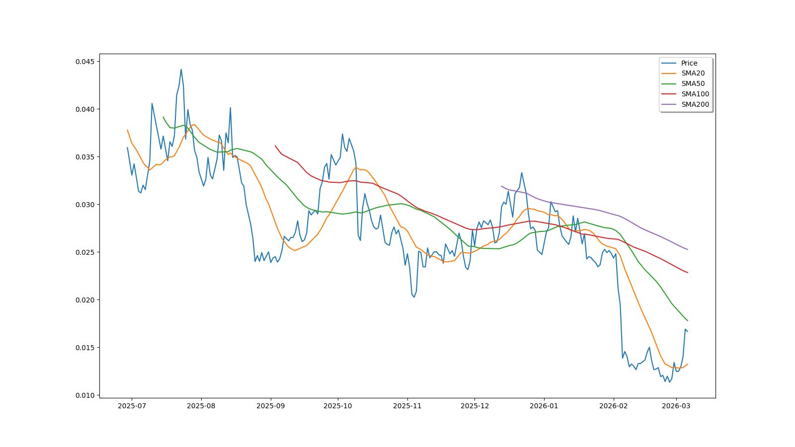 Huma Finance Simple Moving Averages