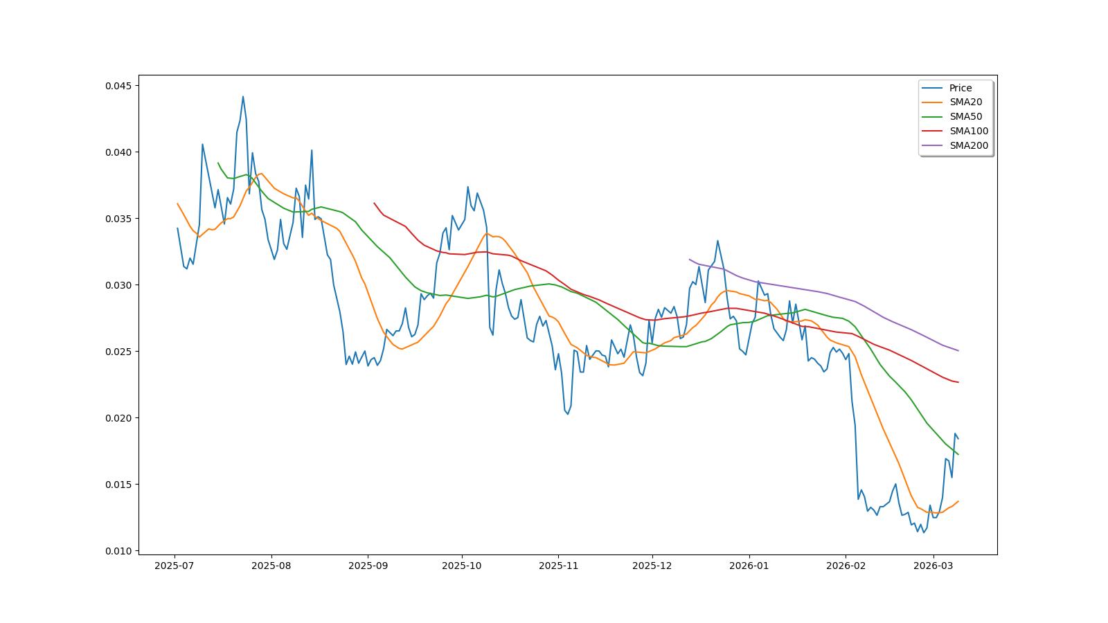 Huma Finance Simple Moving Averages
