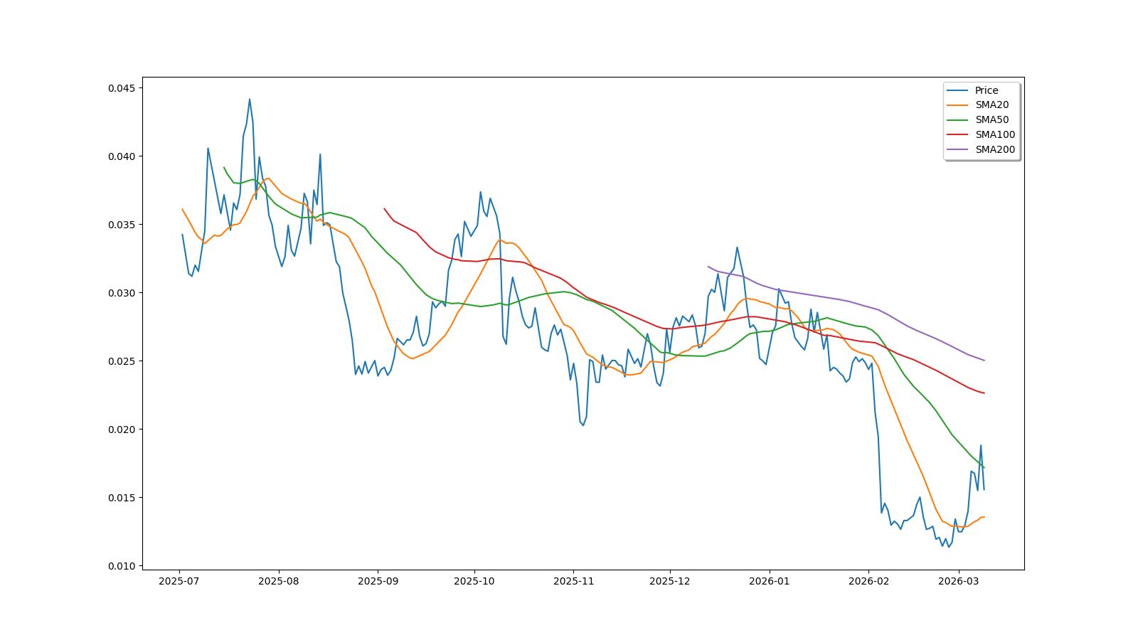 Huma Finance Simple Moving Averages