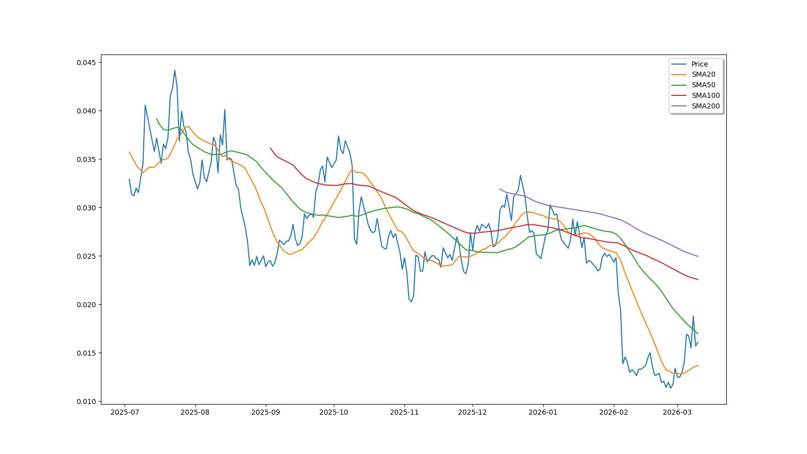 Huma Finance Simple Moving Averages