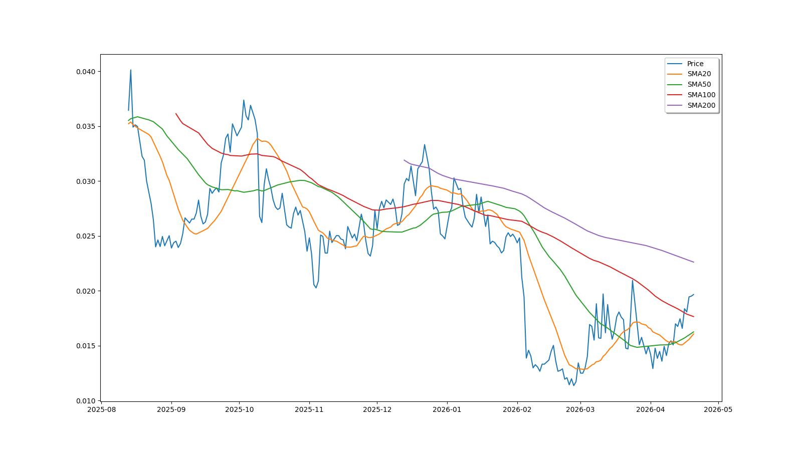 Huma Finance Simple Moving Averages