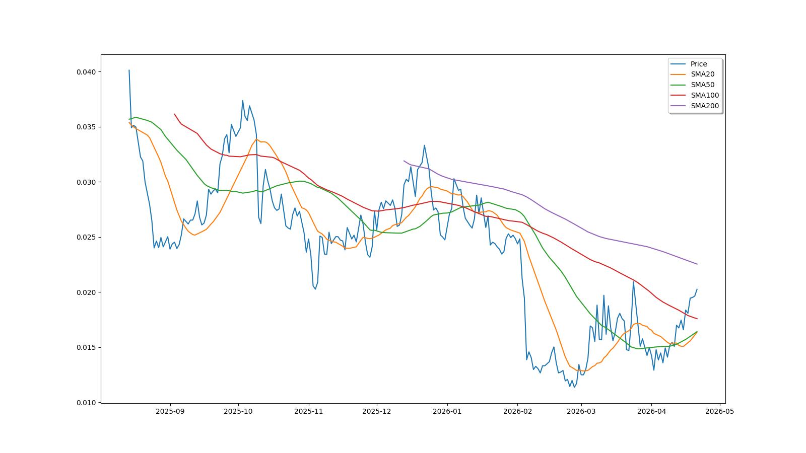 Huma Finance Simple Moving Averages
