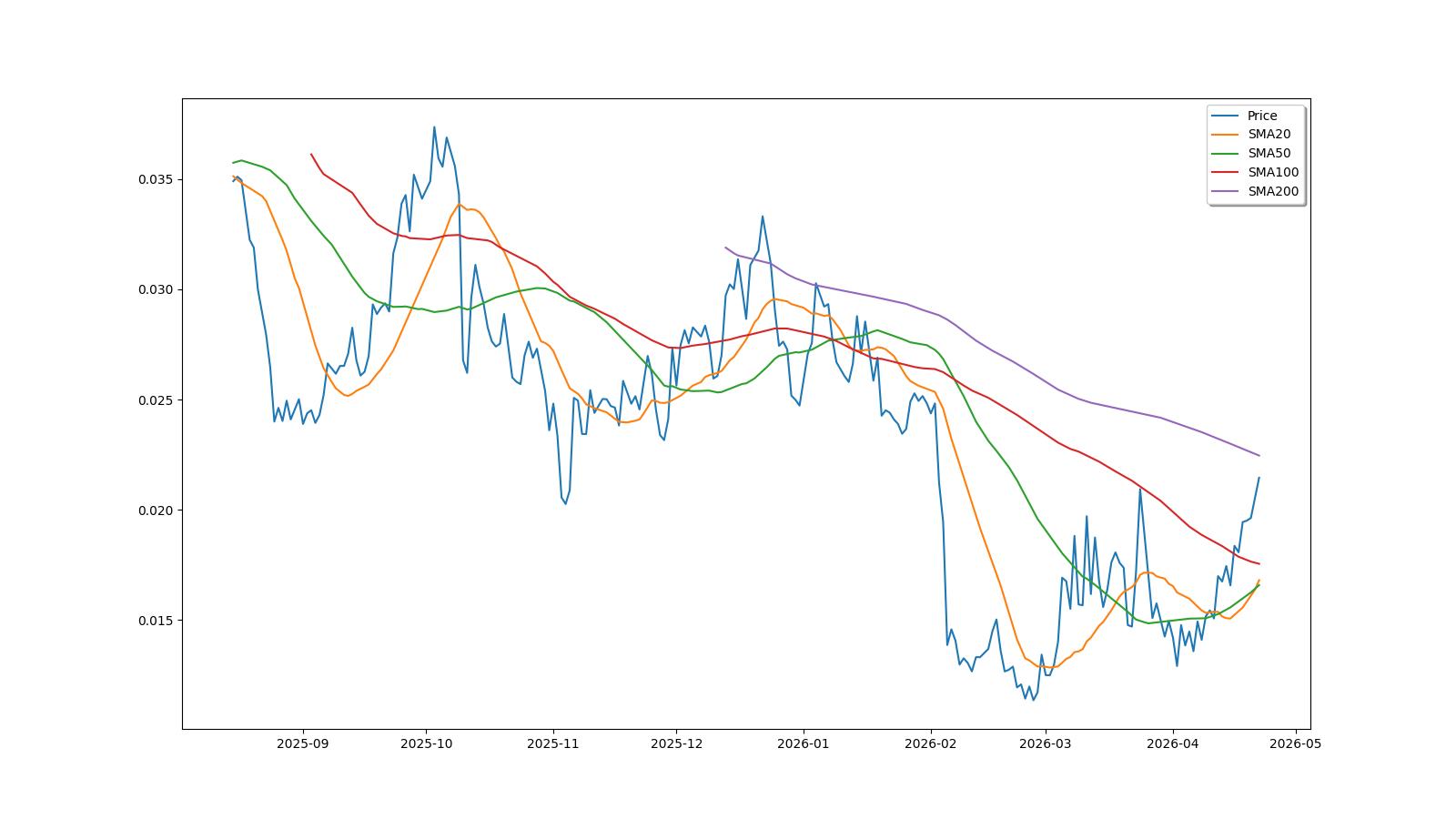 Huma Finance Simple Moving Averages