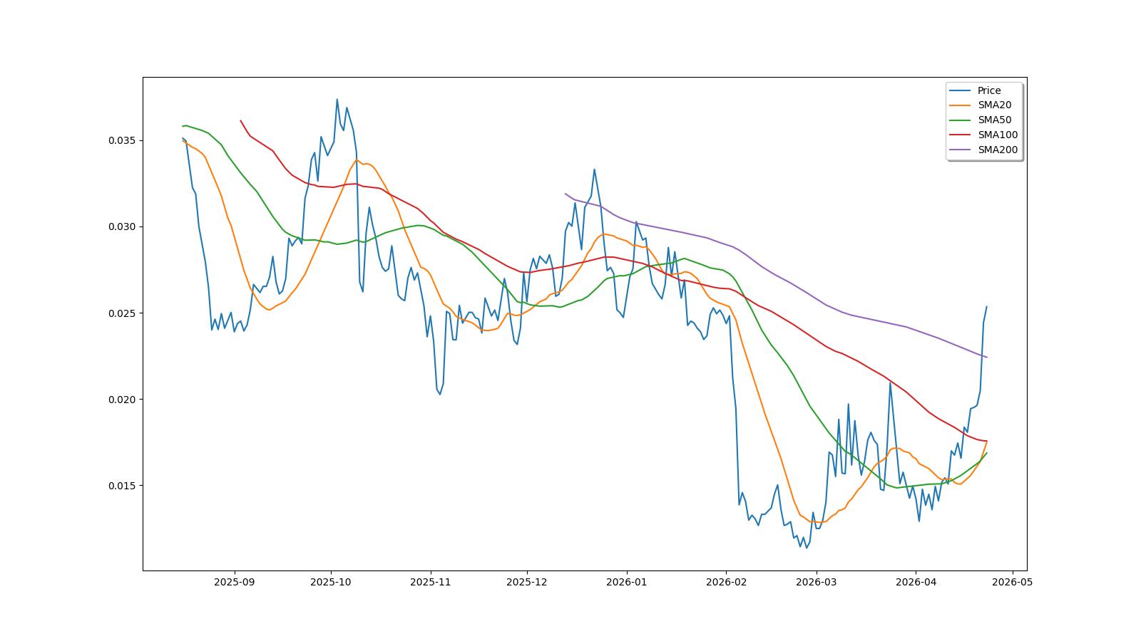 Huma Finance Simple Moving Averages