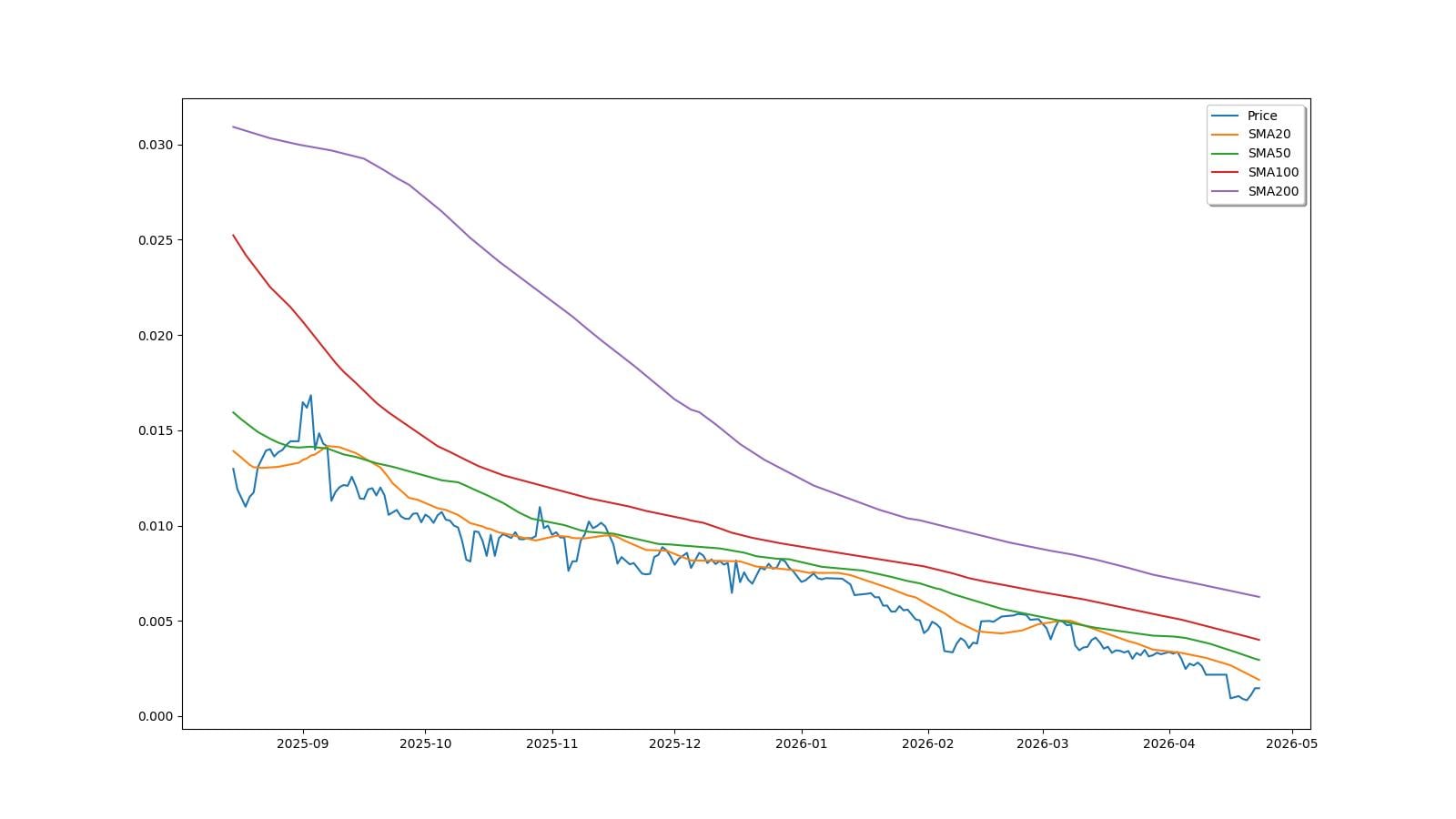 Human Simple Moving Averages