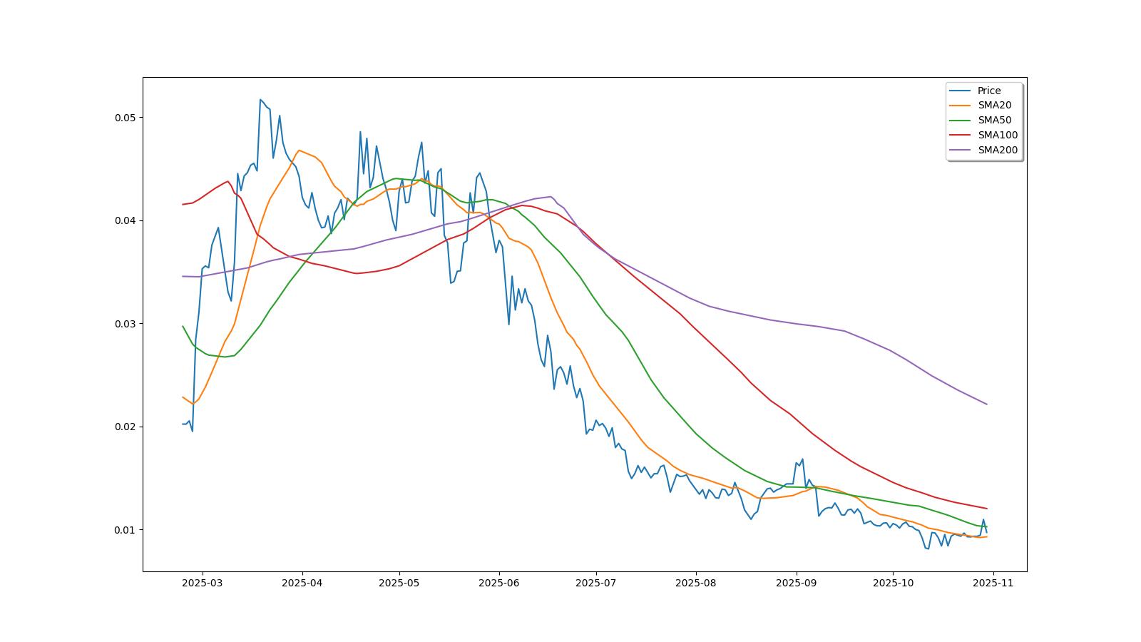 Human Simple Moving Averages