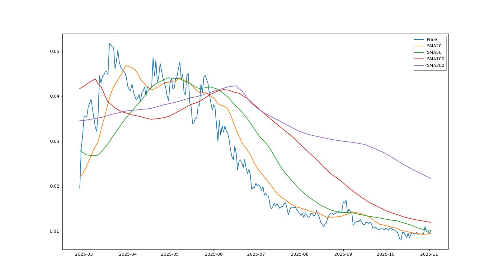 Human Simple Moving Averages