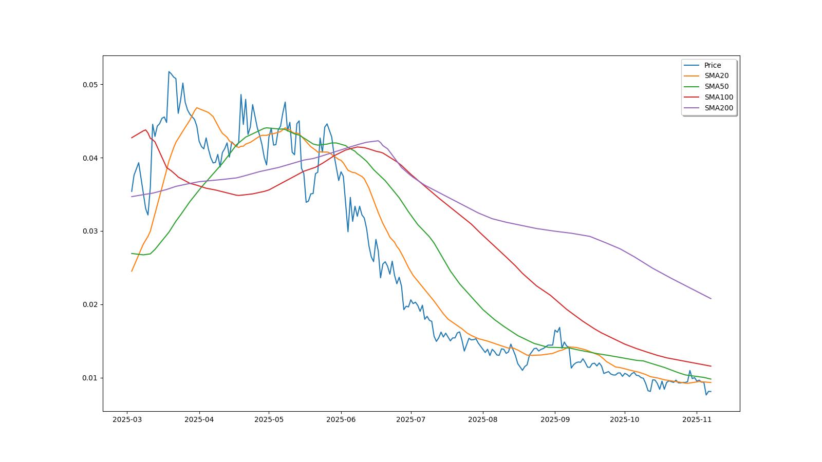 Human Simple Moving Averages