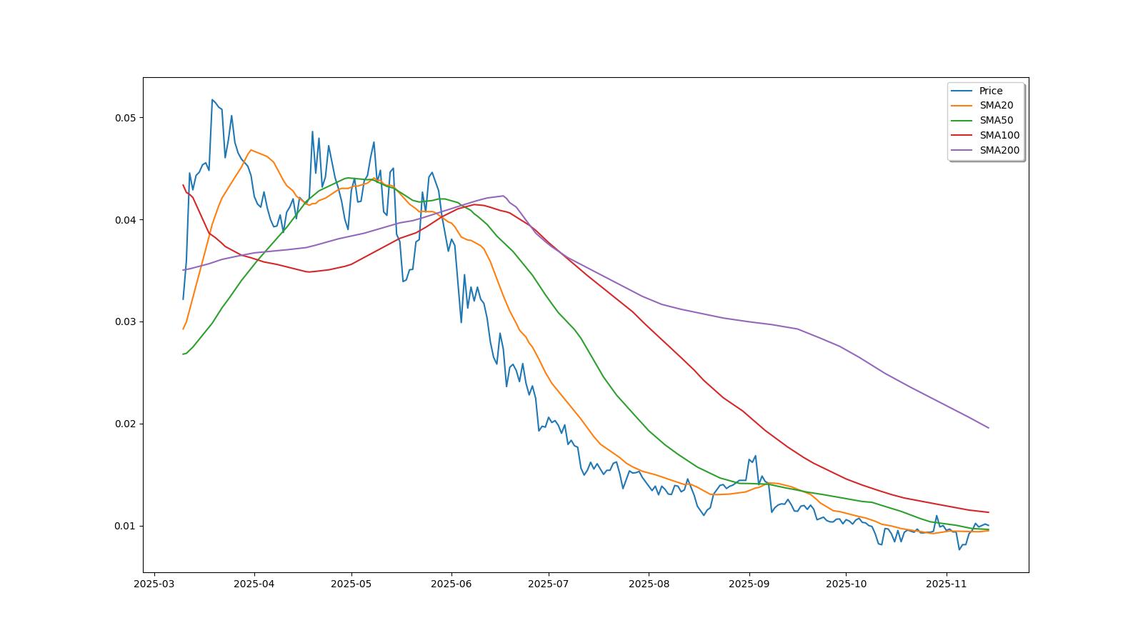 Human Simple Moving Averages