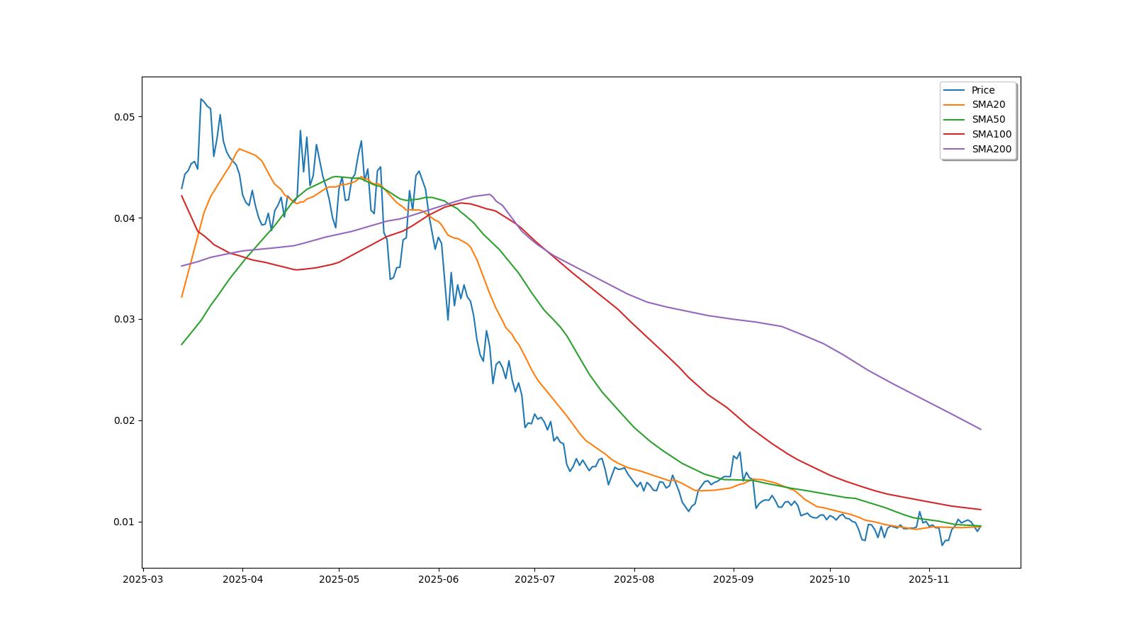 Human Simple Moving Averages