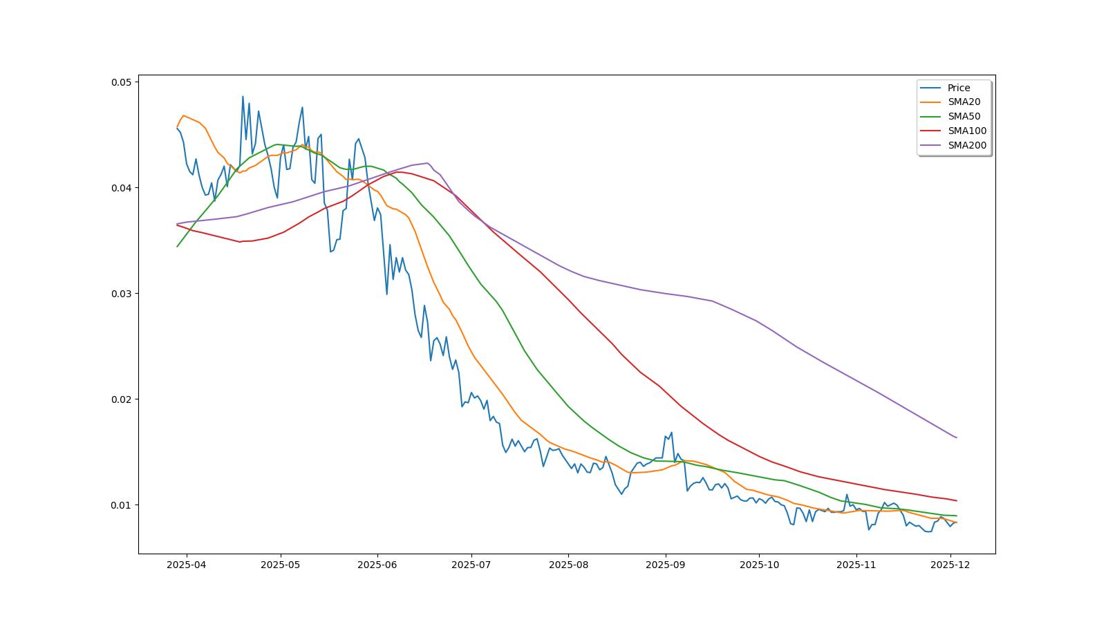 Human Simple Moving Averages