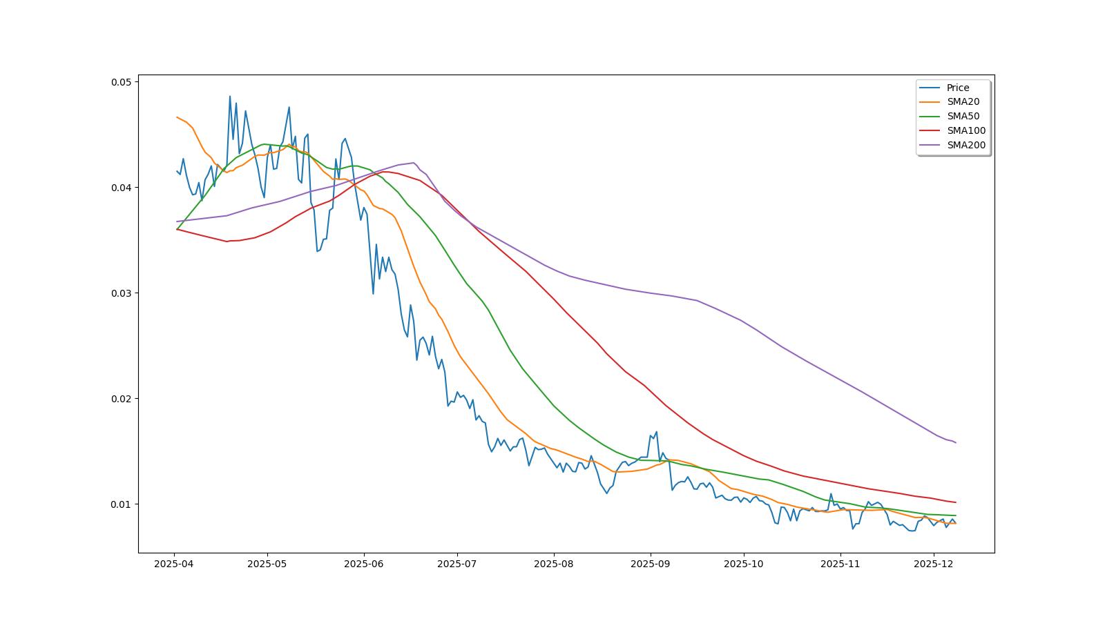 Human Simple Moving Averages