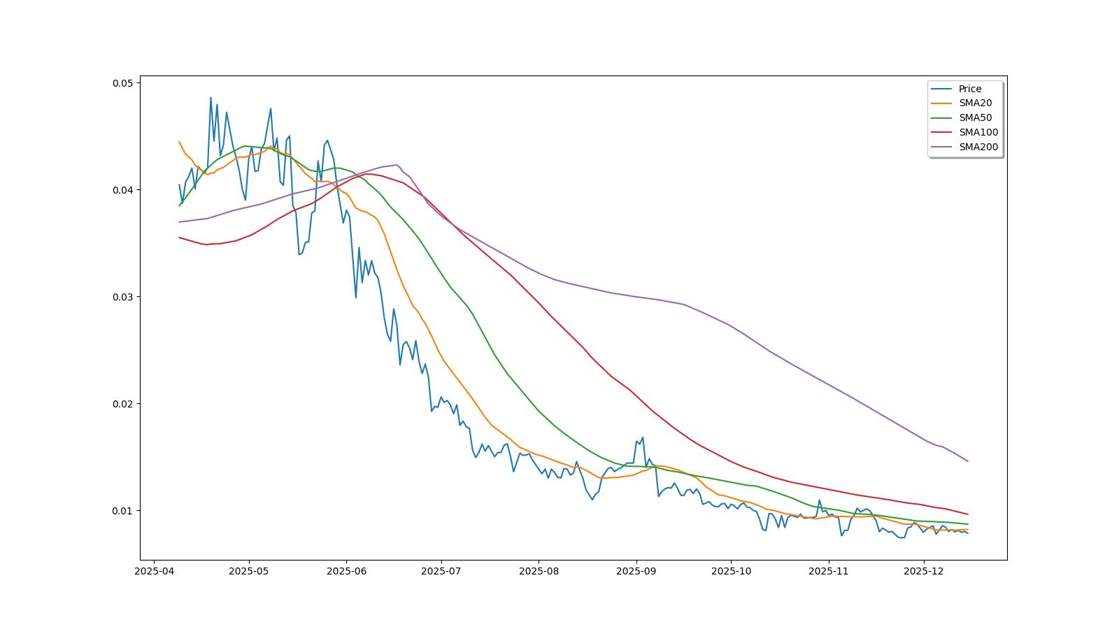 Human Simple Moving Averages