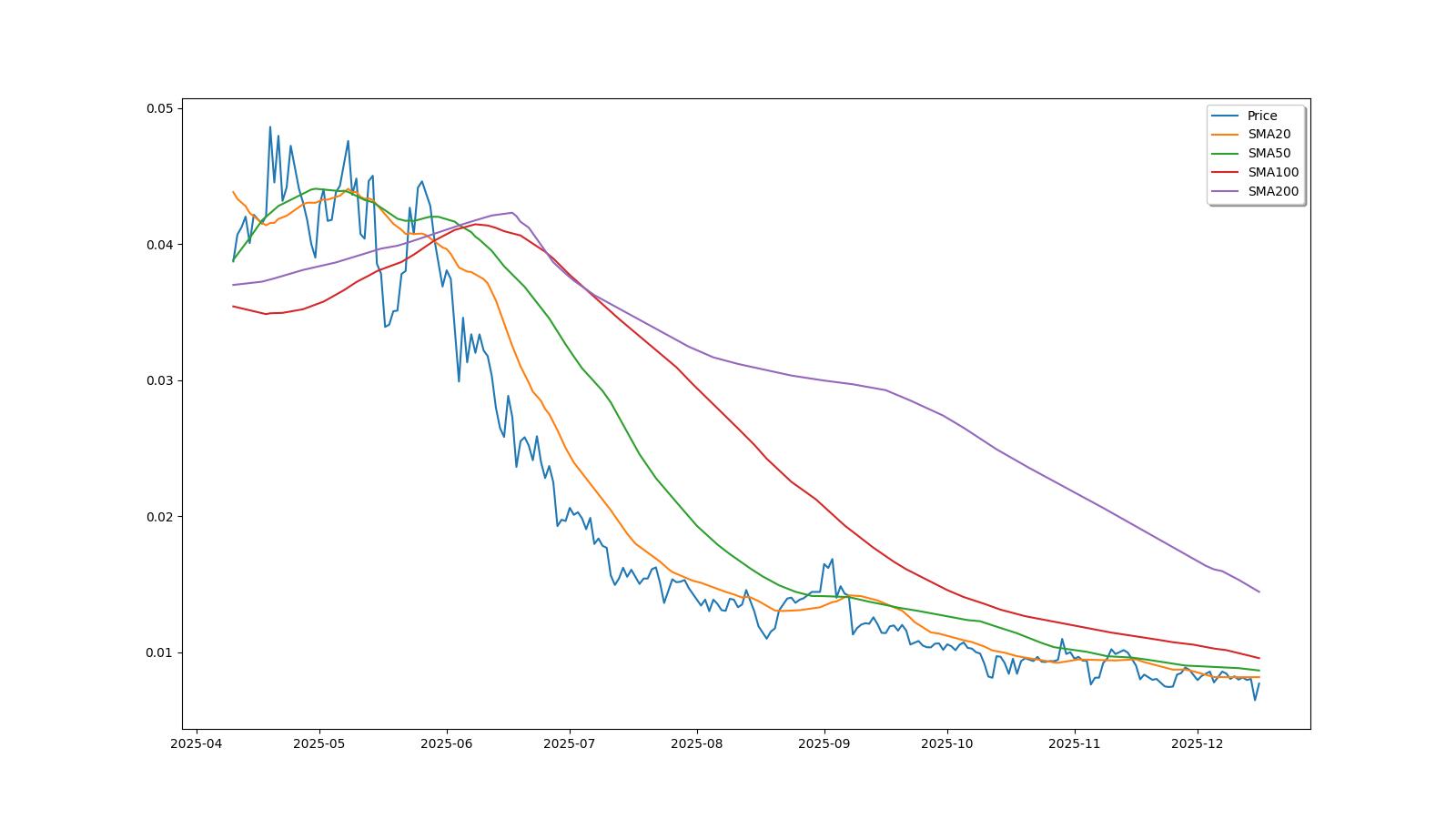 Human Simple Moving Averages