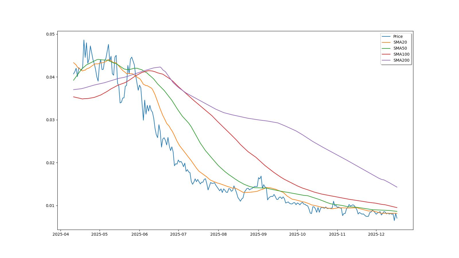 Human Simple Moving Averages