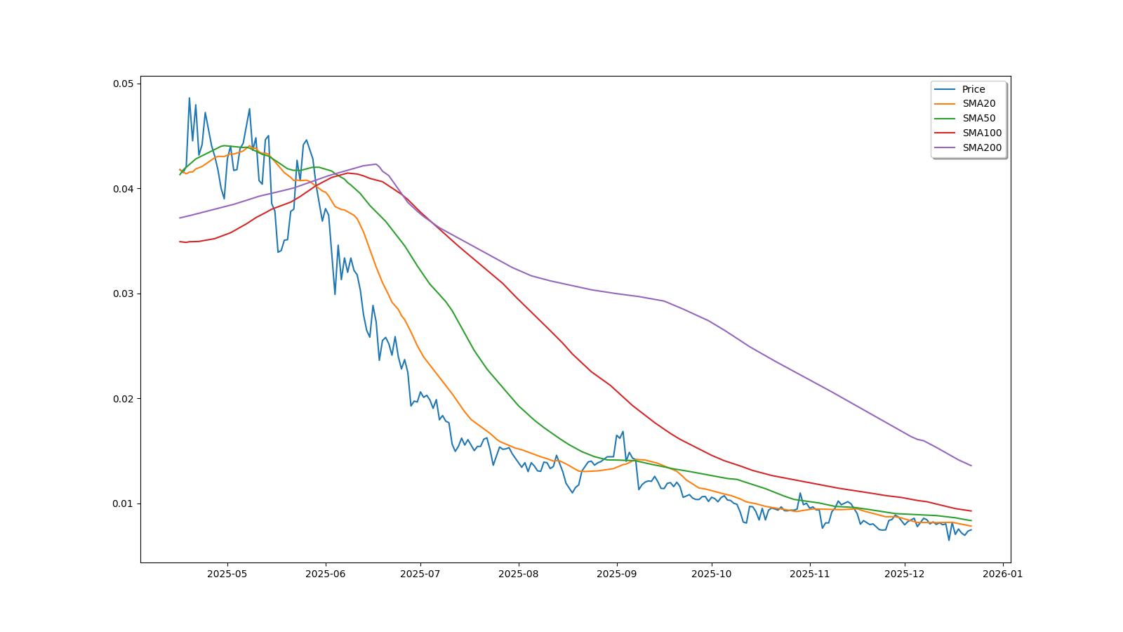 Human Simple Moving Averages