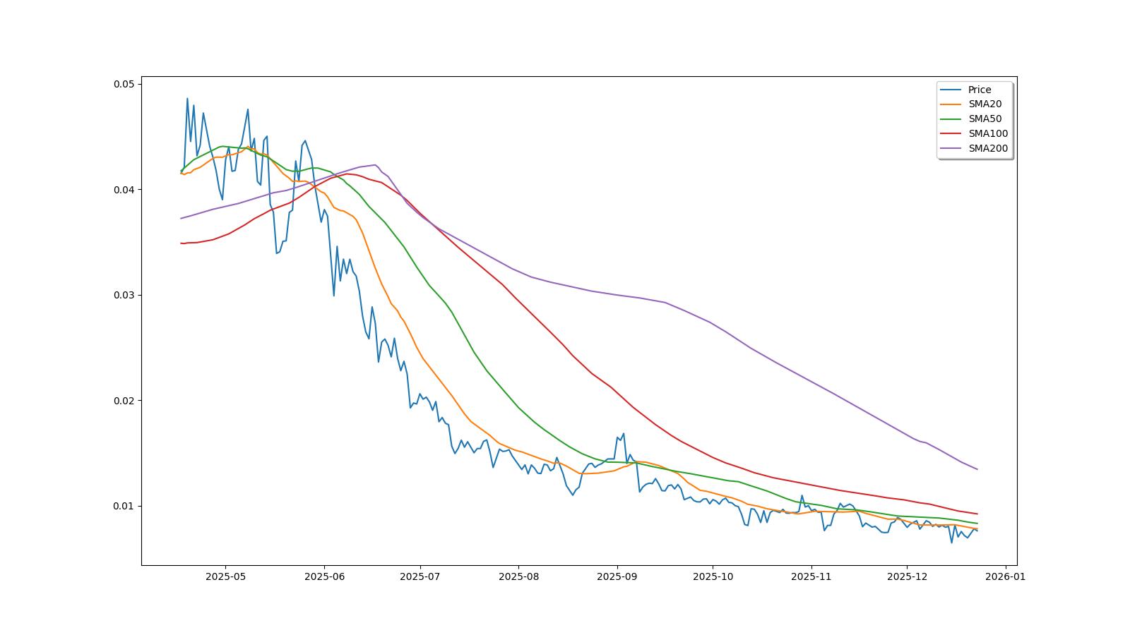 Human Simple Moving Averages