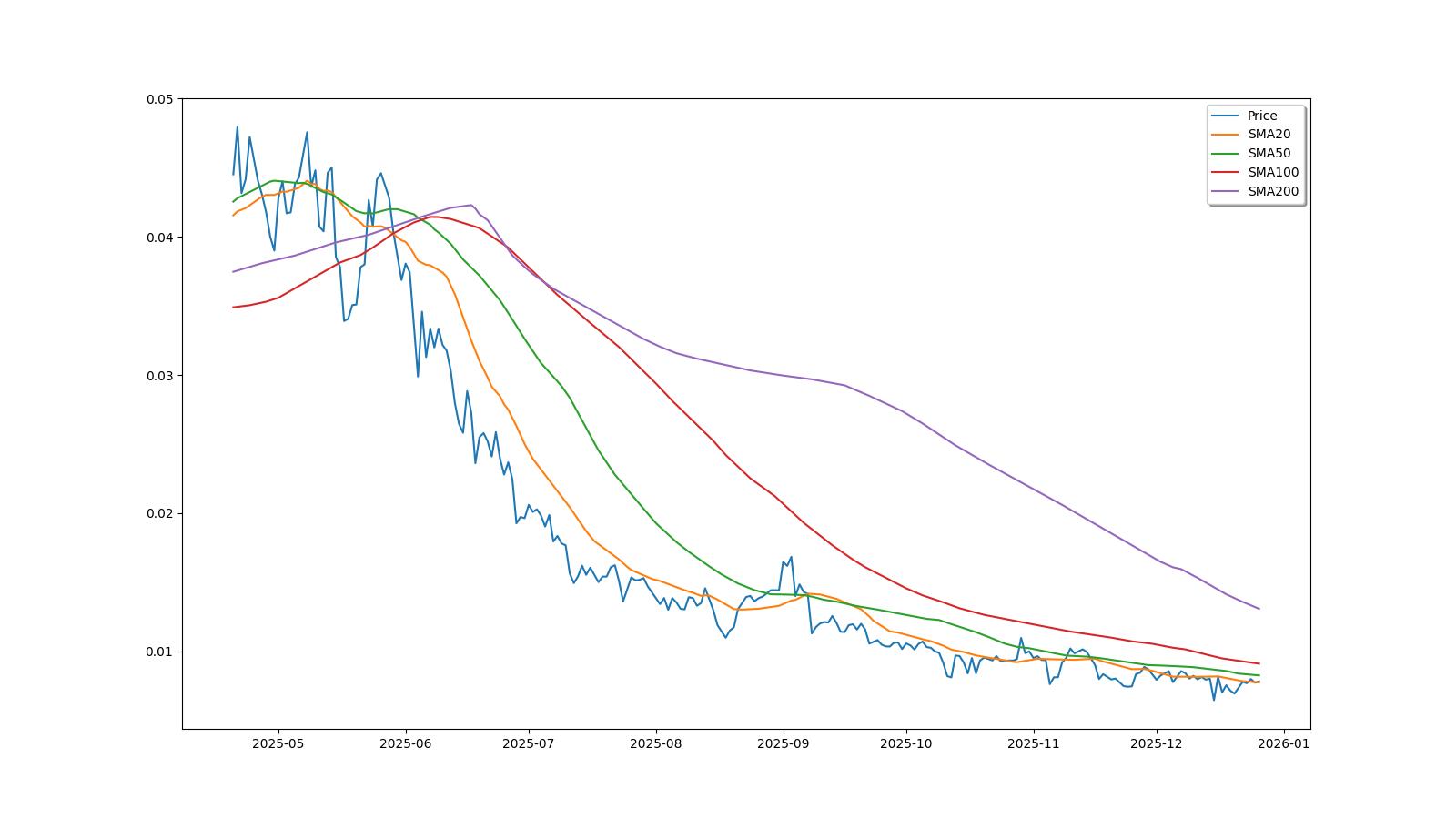 Human Simple Moving Averages
