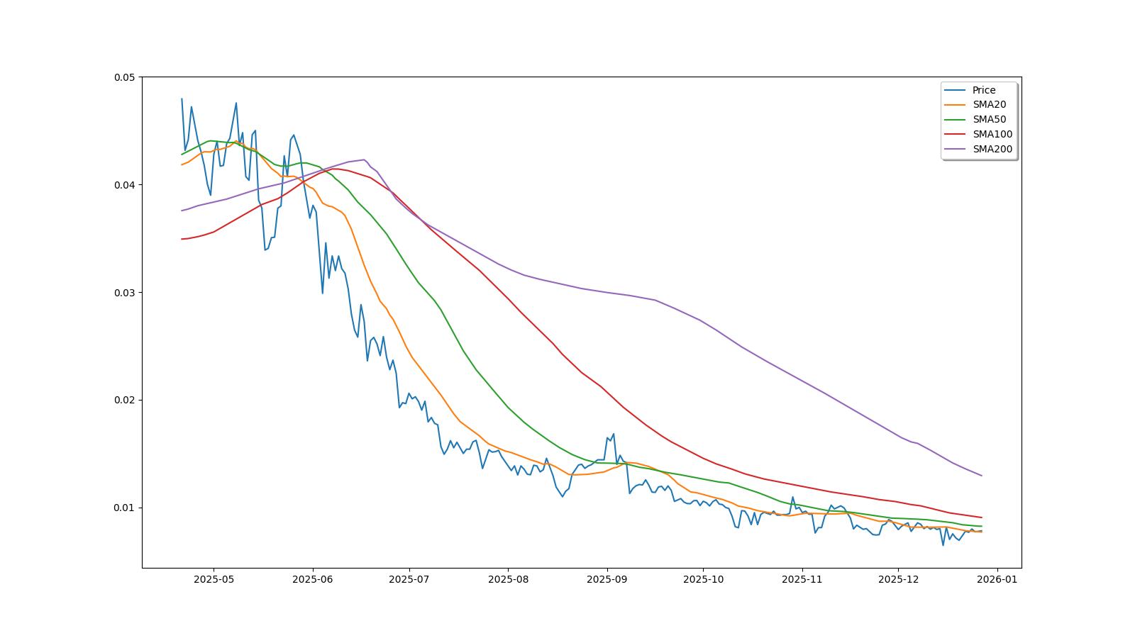 Human Simple Moving Averages