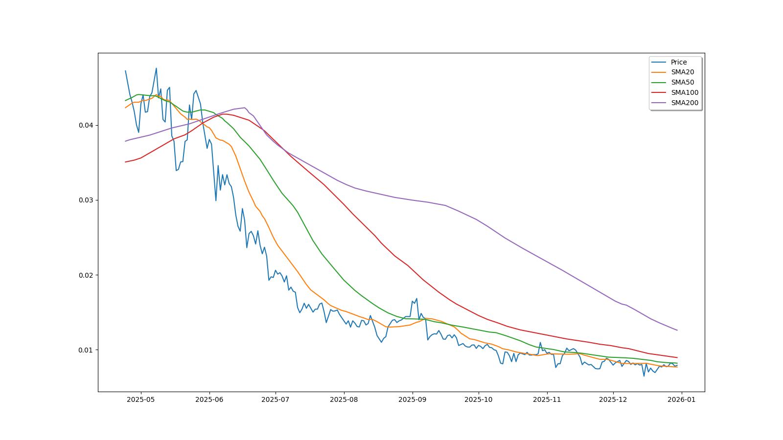 Human Simple Moving Averages