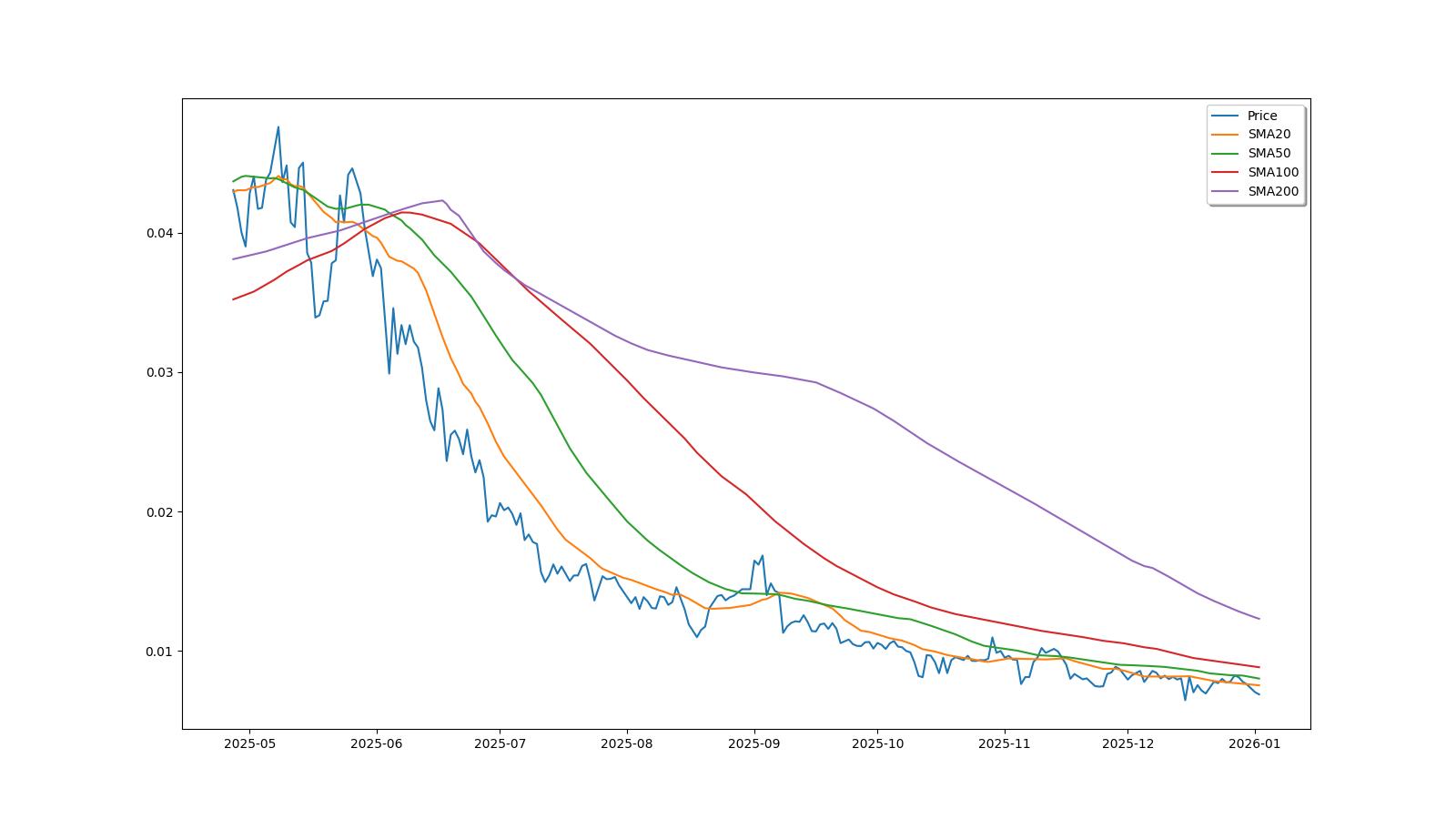 Human Simple Moving Averages