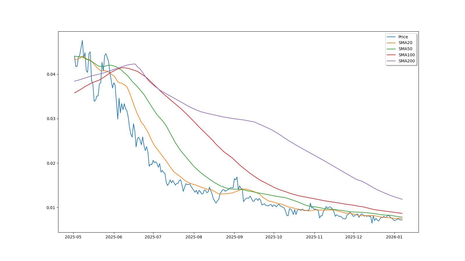 Human Simple Moving Averages