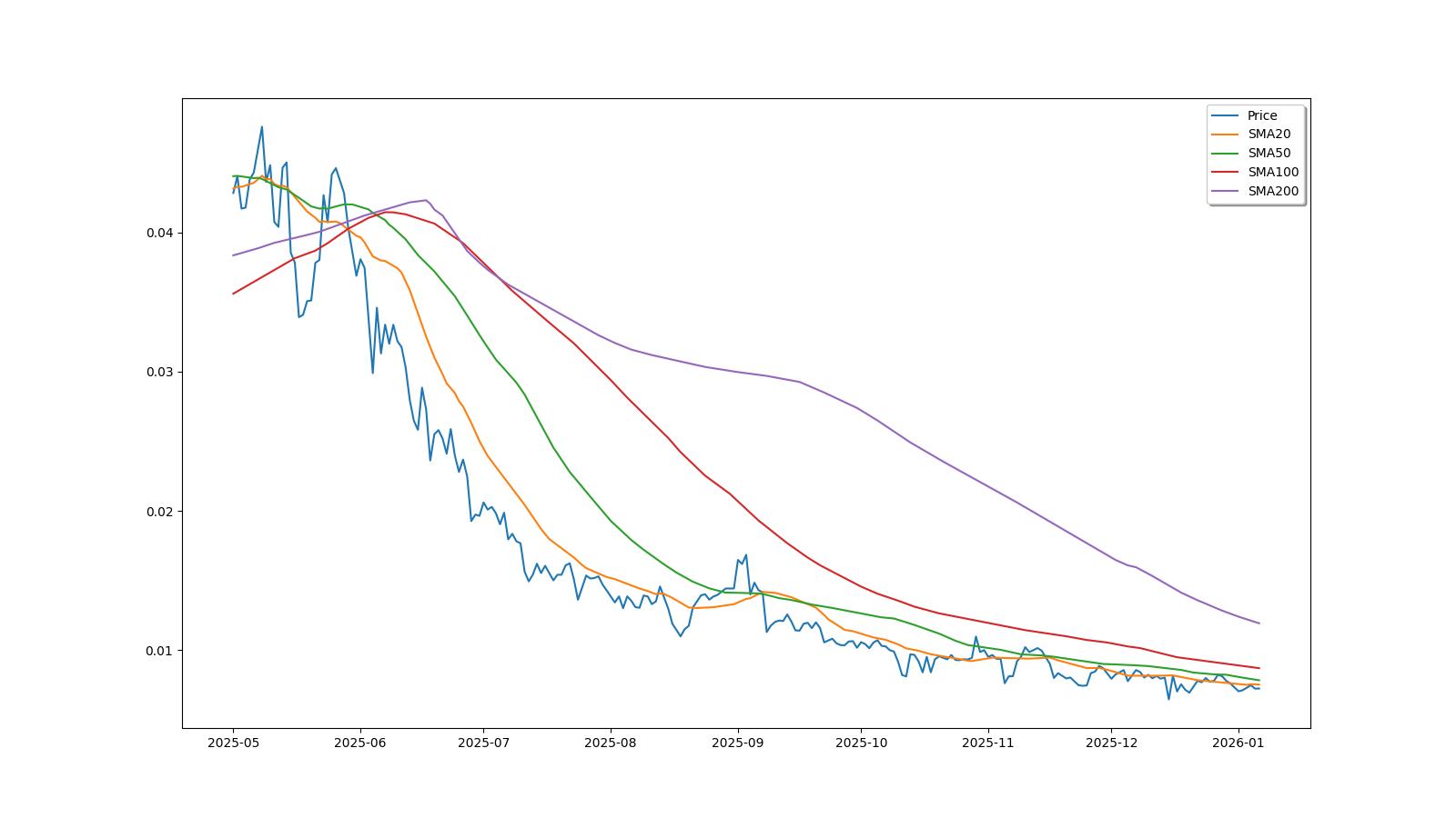 Human Simple Moving Averages