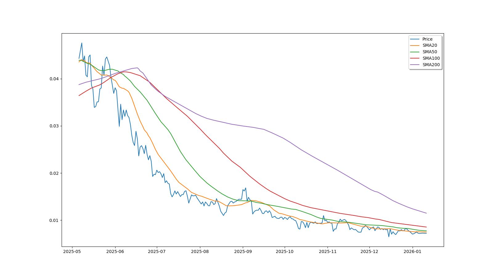 Human Simple Moving Averages